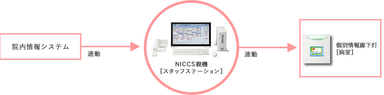 NICSS | 利用先・課題別で見る | ナースコールのケアコム
